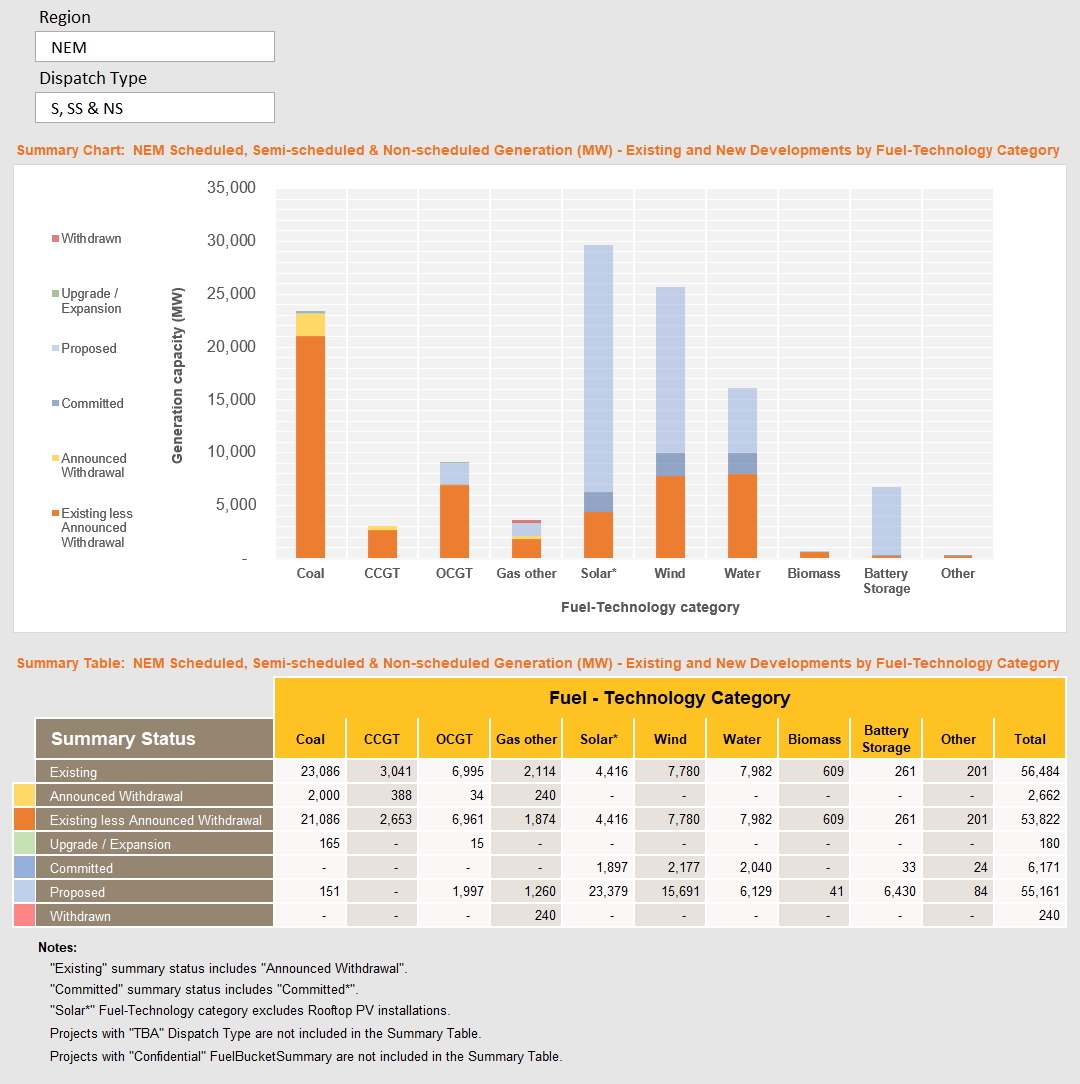 AEMO | Generation information