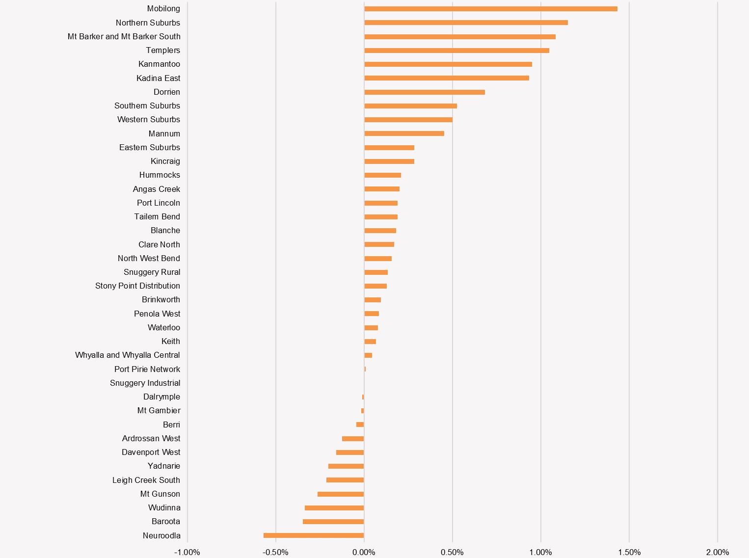 AEMO | Transmission Connection Point Forecasts for South Australia