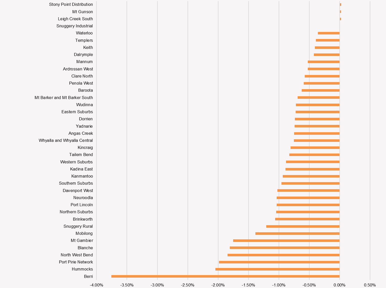 AEMO | Transmission Connection Point Forecasts for South Australia