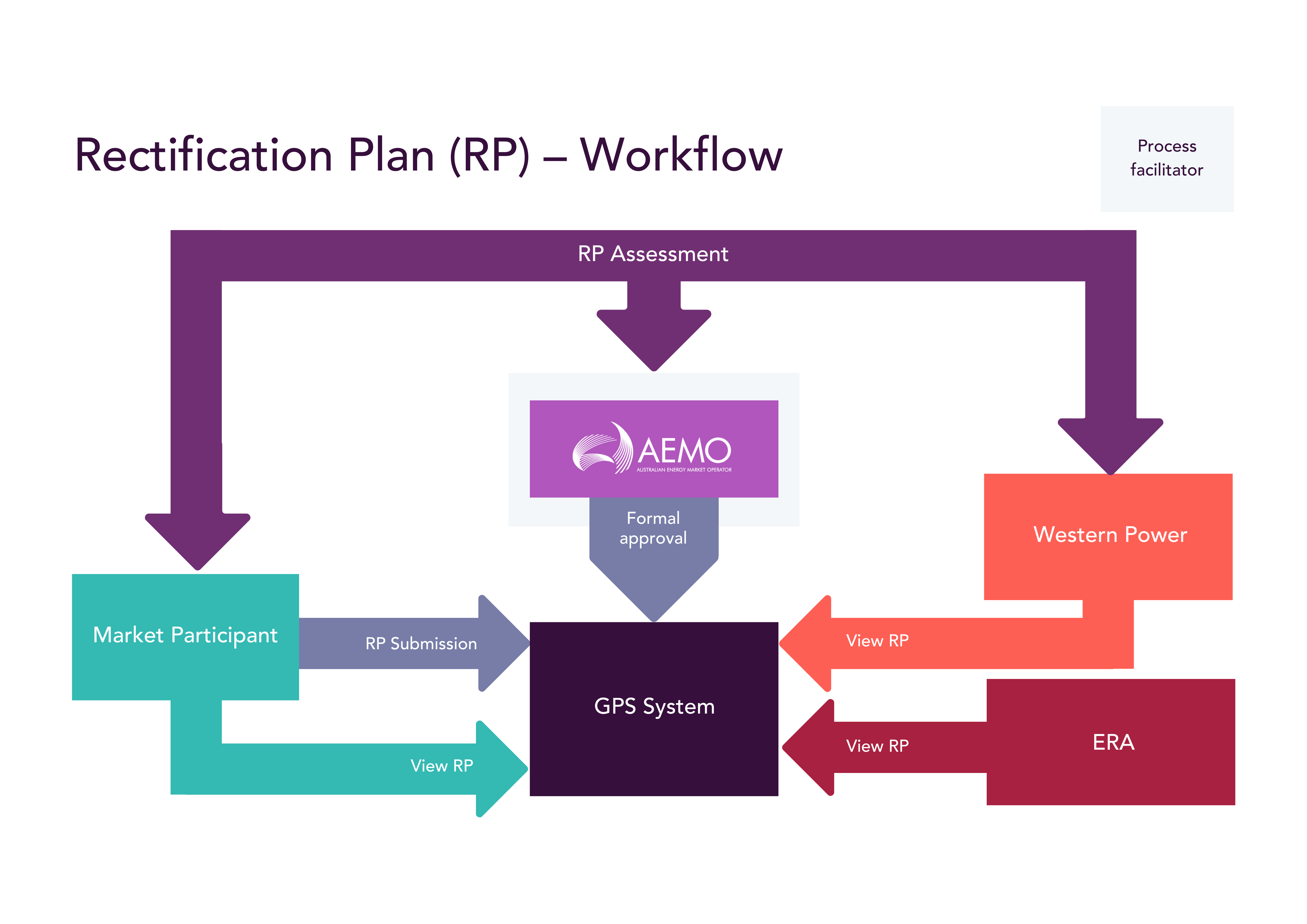 AEMO | Rectification Plan for non-compliance