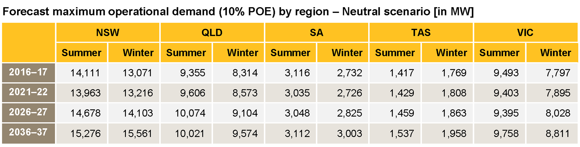 AEMO | Maximum and minimum demand