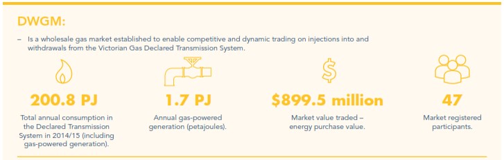 AEMO | About the Declared Wholesale Gas Market (DWGM)